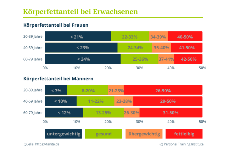 3 einfache Regeln wie Sie Körperfett reduzieren » Personal Training Institute